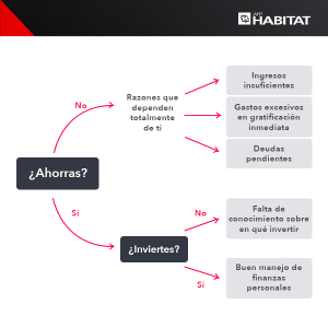 Los 5 niveles de tus finanzas personales: Un diagnóstico para alcanzar tus metas - Habitat Perú