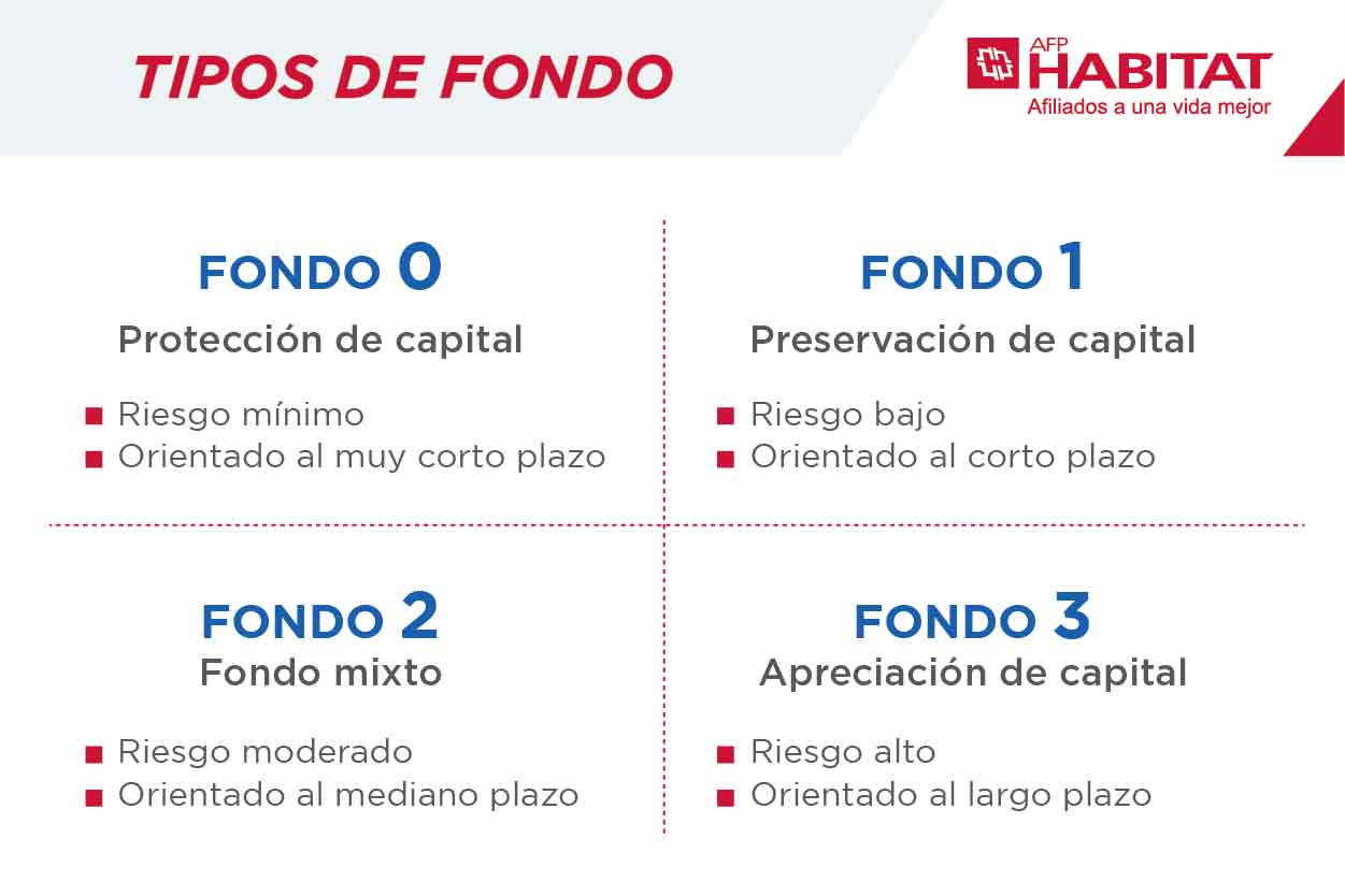 Tipos De Fondo Afp Riesgo Habitat Perú