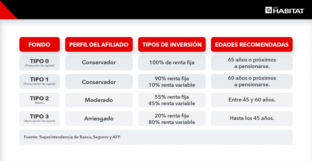 Tipos De Fondo Afp Habitat Según Tu Etapa De Vida Laboral Habitat Perú